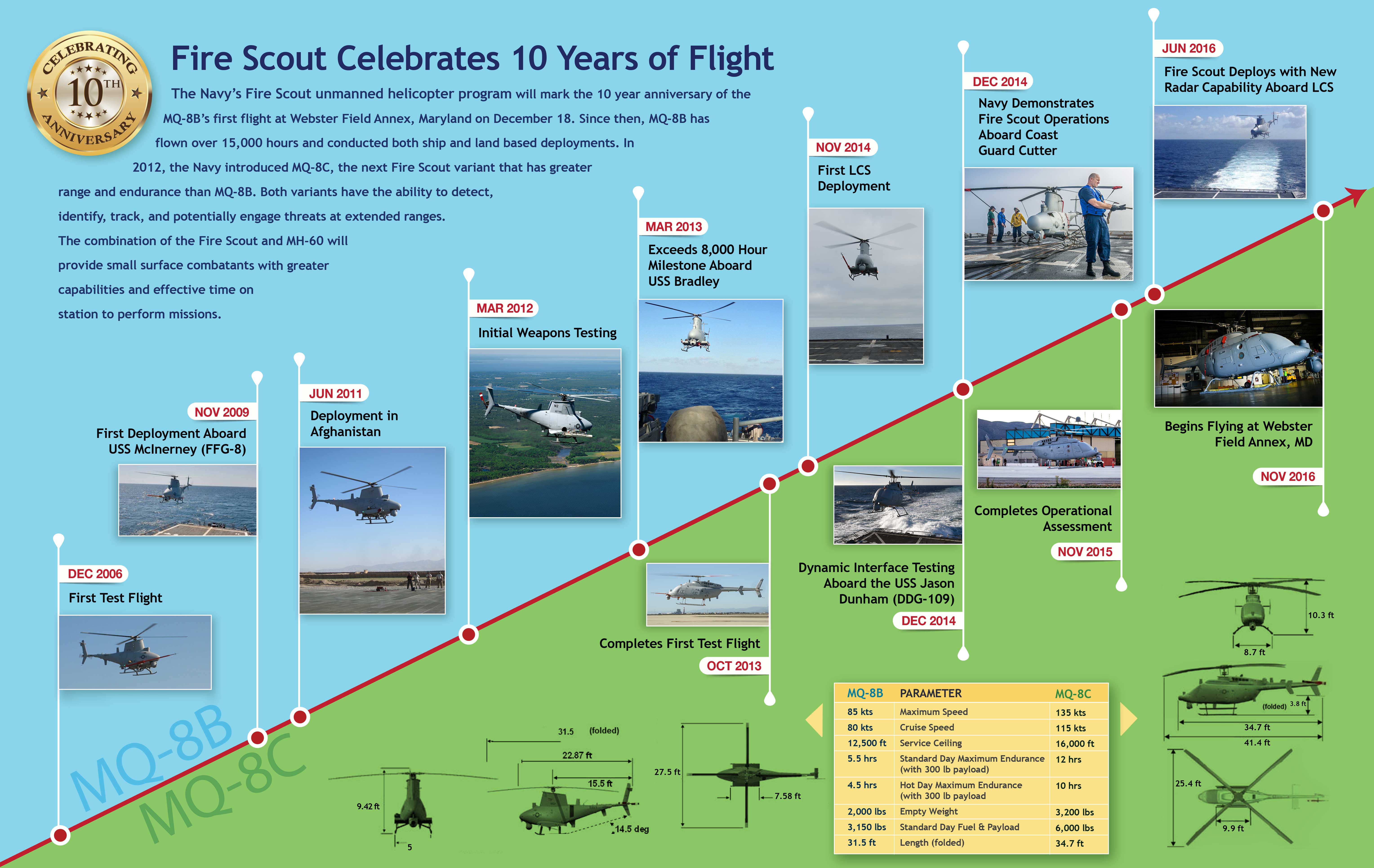 Video release: Fire Scout celebrates 10 years of flight | NAVAIR